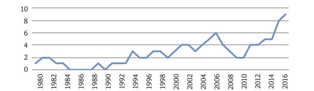 Timbro Authoritarian Populism Index 2016