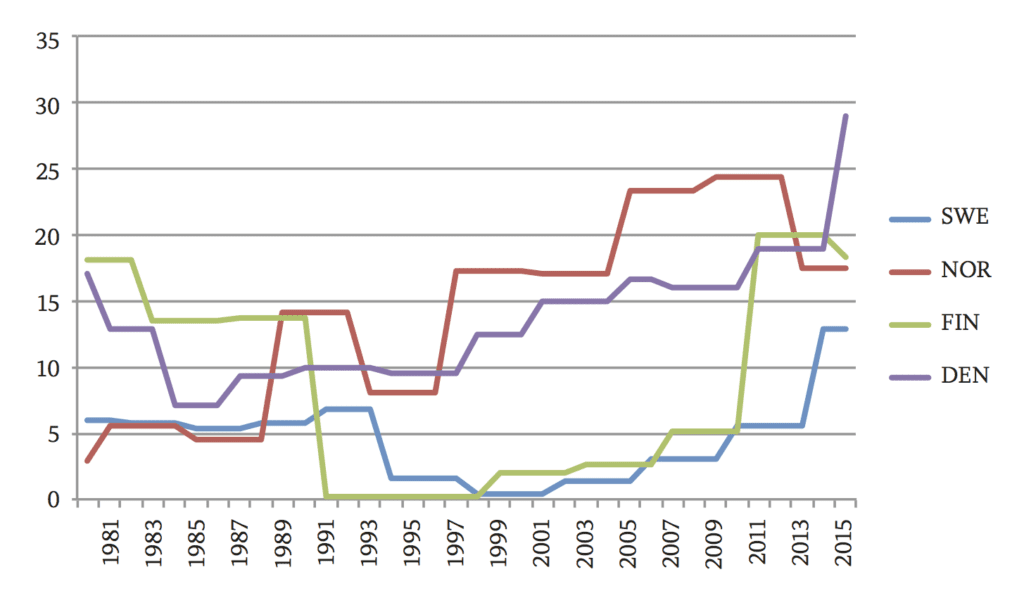Timbro Authoritarian Populism Index 2016