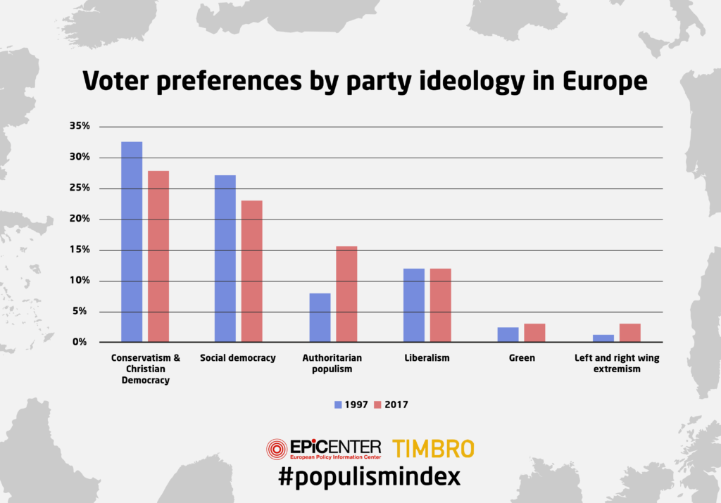 Summary: Timbro Authoritarian Populism Index 2017