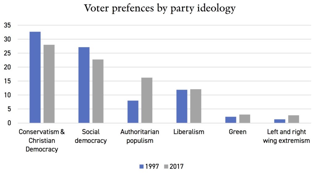 Timbro Authoritarian Populism Index 2017